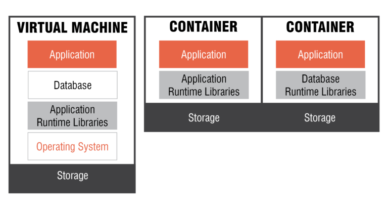 Comparing difference between Virtual Machines and Containers - Keyva Tech